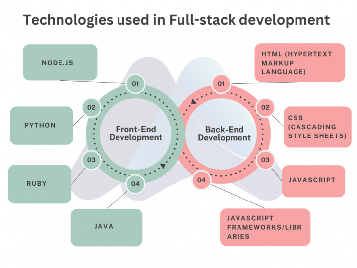 What is Full-Stack Development and Why It's Perfect for Your Business