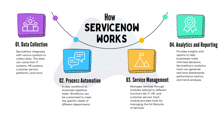 What is ServiceNow? A complete Guide on how it works?