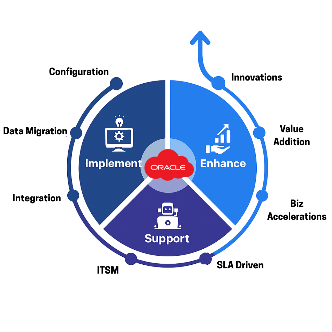 Oracle Cloud Implementation Partner | MLE Systems